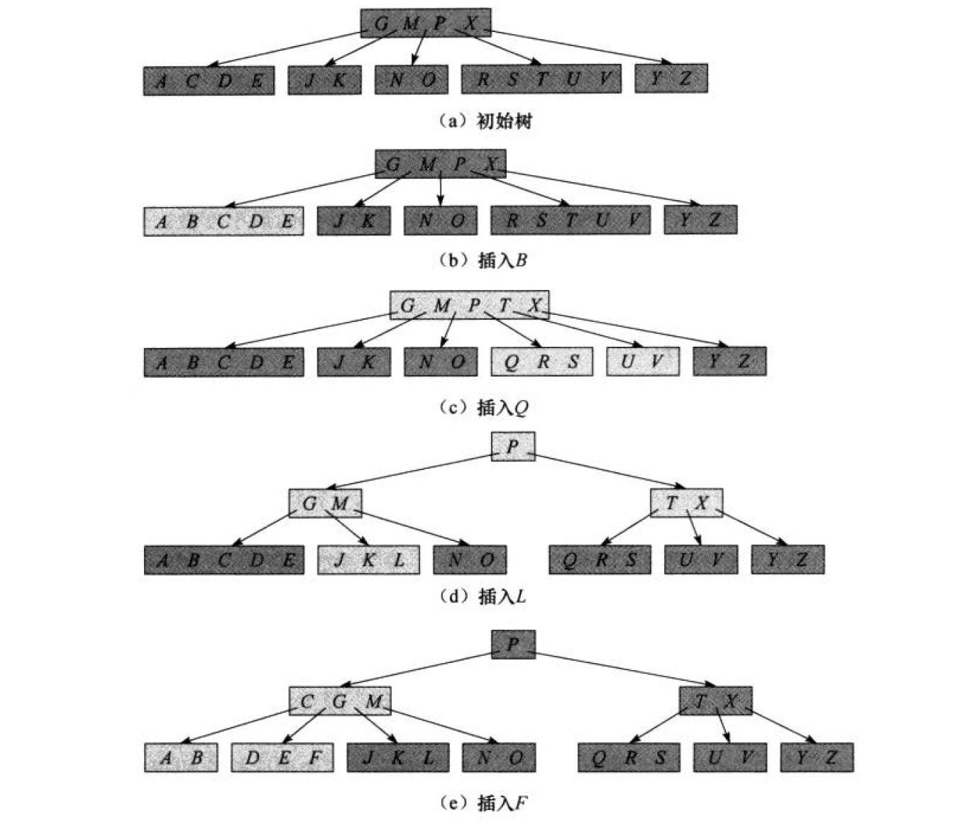 第18章《b树》：b树python实现b树 Python Csdn博客 