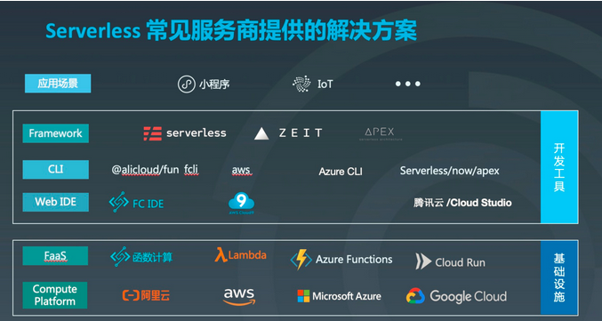 Serverless Framework 无服务器架构_serverless framework是什么-CSDN博客
