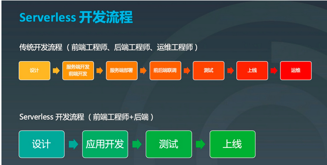 Serverless Framework 无服务器架构_serverless framework是什么-CSDN博客