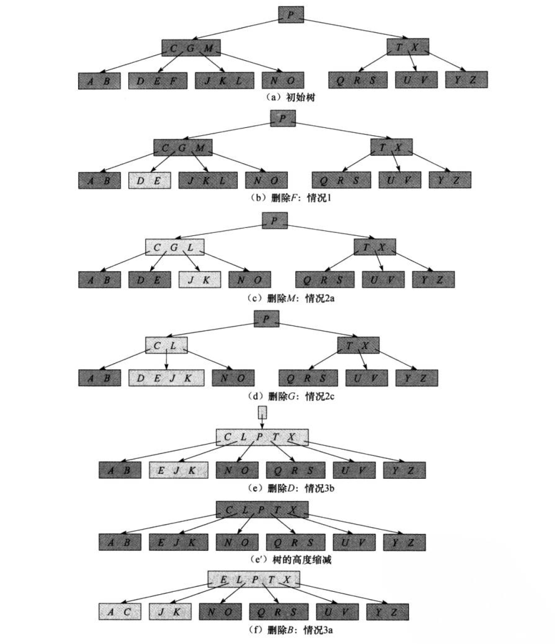 第18章《b树》：b树python实现b树 Python Csdn博客 