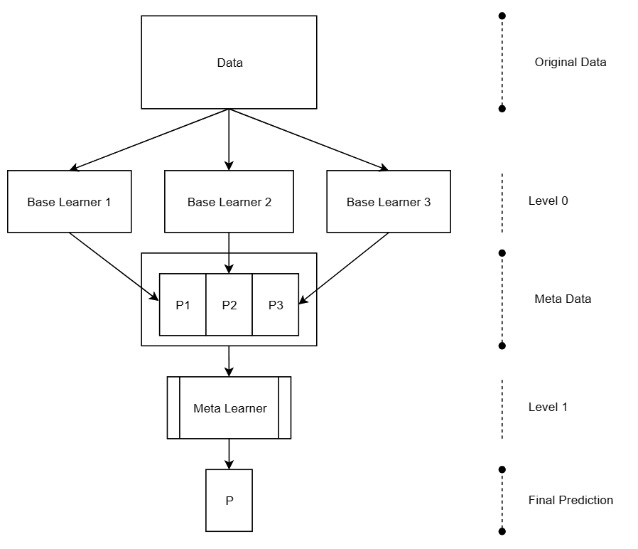 03_集成学习（Ensemble Learning）里的堆叠（Stacking）_stacking 是元学习吗-CSDN博客