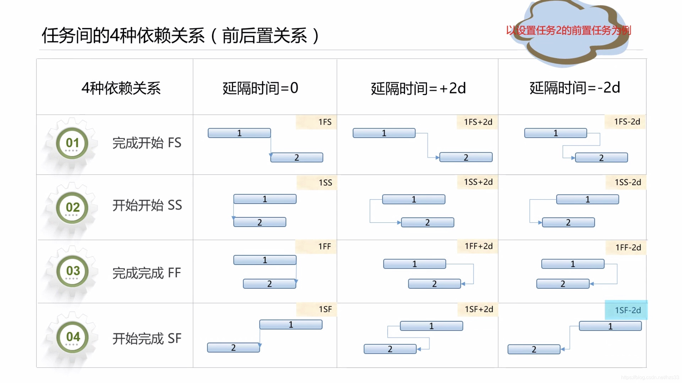 Project之任务计划(任务之间的依赖关系)摘要任务与子任务之间是什么关系 Csdn博客