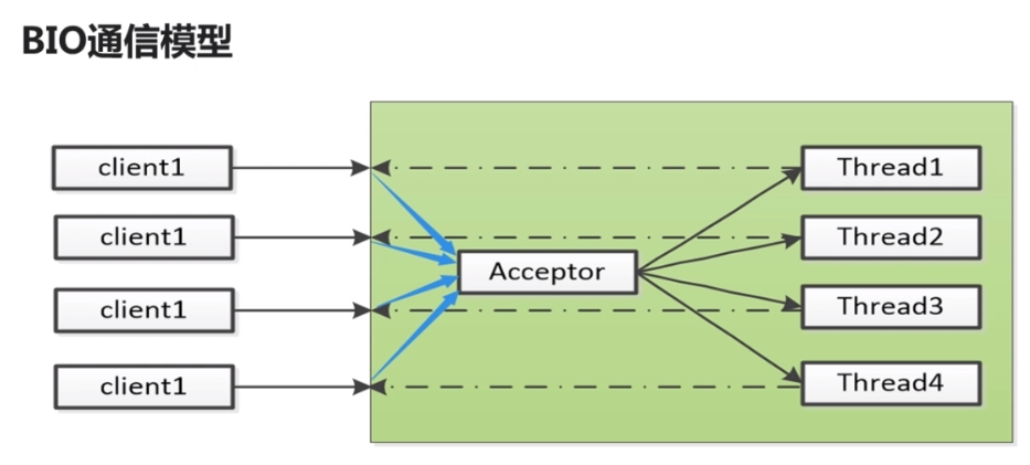 Java提供了哪几种IO方式_处理io的方式都有哪几种-CSDN博客