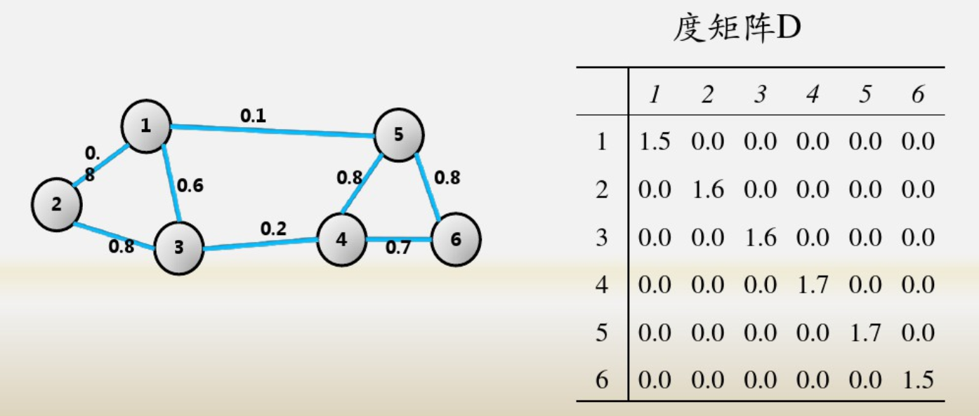 谱聚类（Spectral Clustering）_ratiocut-CSDN博客