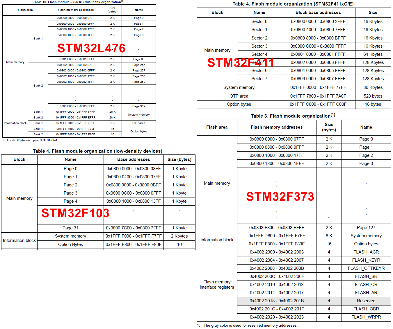 STM32 之十二 FLASH 使用详解 及 LL 库 FLASH 驱动实现_read access latency-CSDN博客