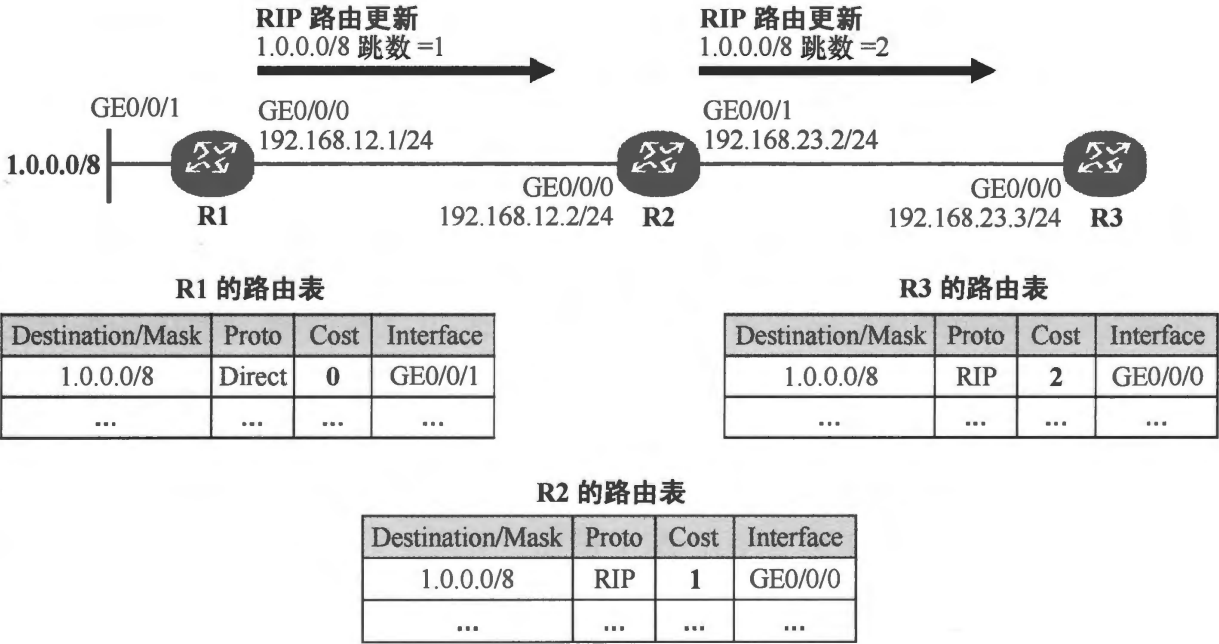 RIP（HCNP）——RIP基本概念_rip路由的基本概念-CSDN博客
