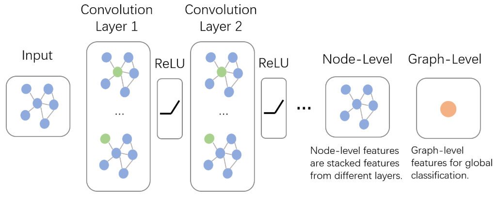 GCN学习_gcn公式推导-CSDN博客
