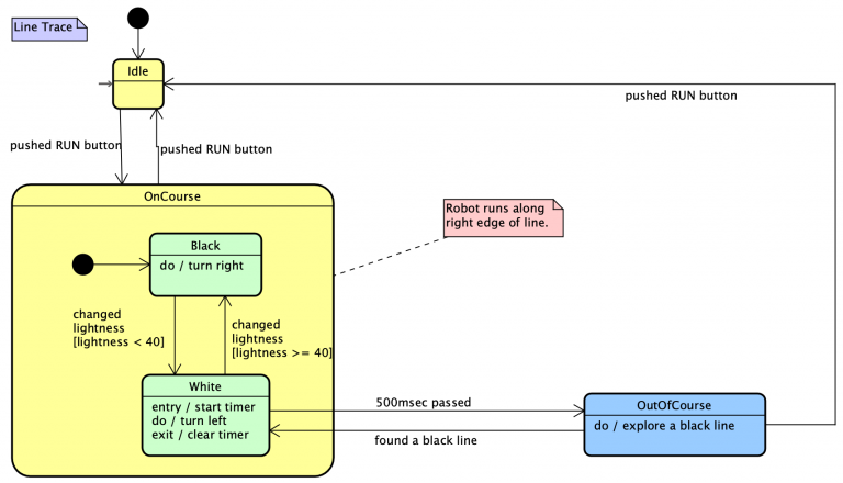 UML之Astah的基本使用教程-3（用例图、状态图）_astash-CSDN博客