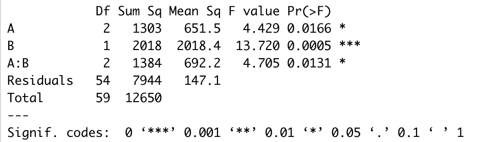 R factorial experiment AOV/ANOVA table_anova.tab函数下载哪个包-CSDN博客