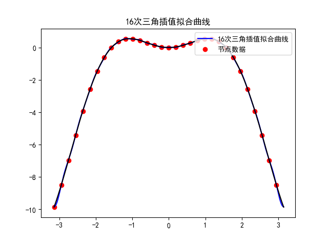 数值计算 利用python实现快速傅里叶变换fft不调用函数库python计算快速傅立叶 Csdn博客
