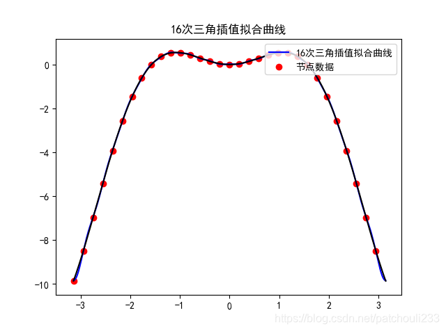 数值计算 利用python实现快速傅里叶变换fft不调用函数库python计算快速傅立叶 Csdn博客