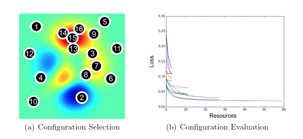 AutoML 系列 - Hyperband介绍-CSDN博客