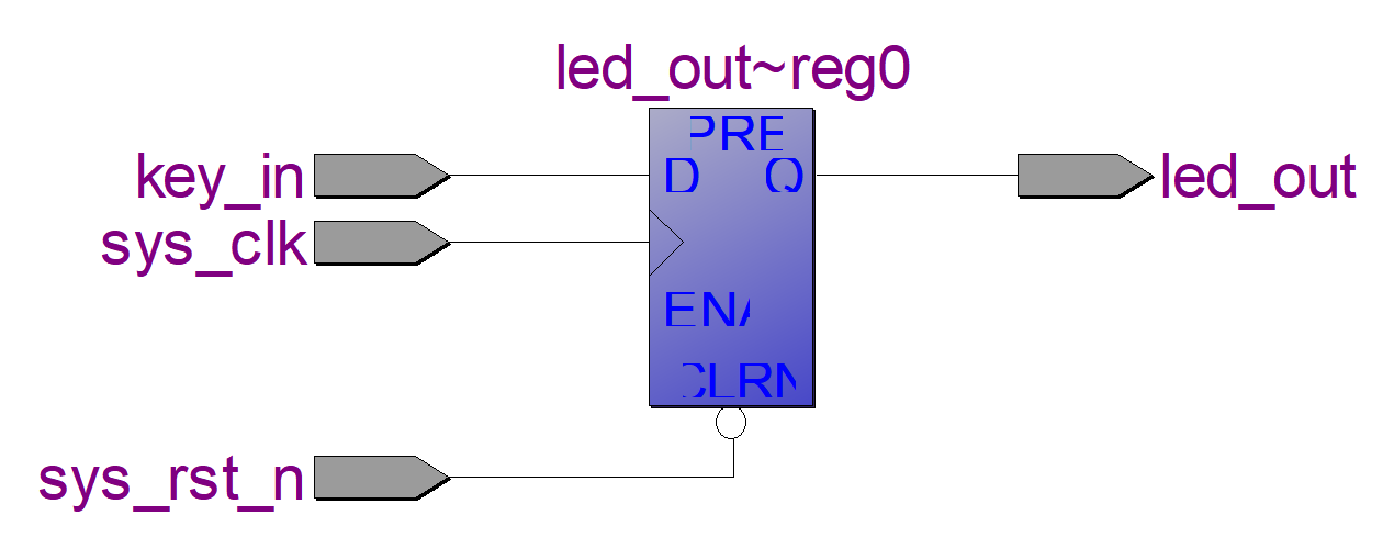 Verilog代码和fpga硬件的映射关系三基本逻辑单元和verilog代码之间的映射关系 Csdn博客 
