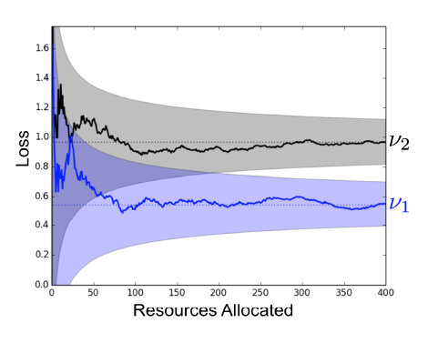 AutoML 系列 - Hyperband介绍-CSDN博客