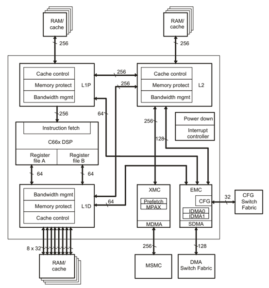 C66x系列DSP架构-CSDN博客