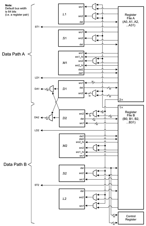 TI DSP TMS320C66x （1）硬件介绍_ti tms320c66x-CSDN博客