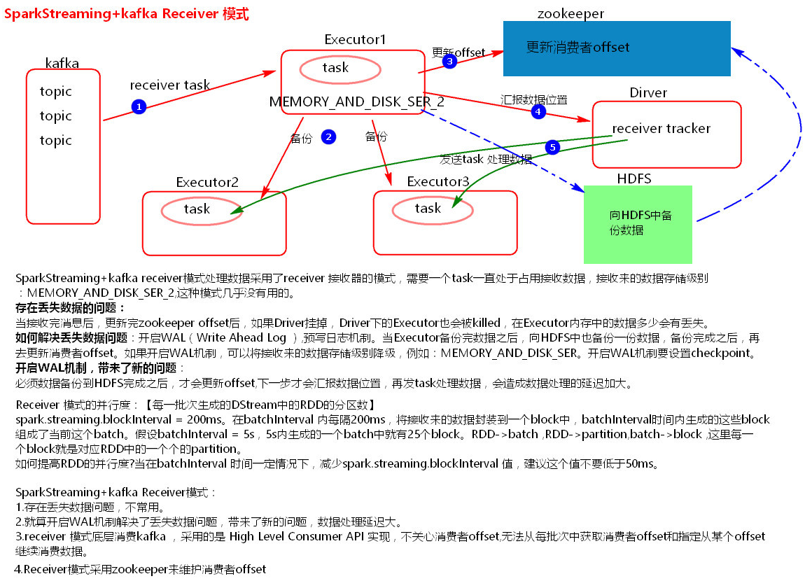 SparkStreaming与Kafka整合及相关案例_使用sparkstreaming与kafka完成简单案例截图-CSDN博客
