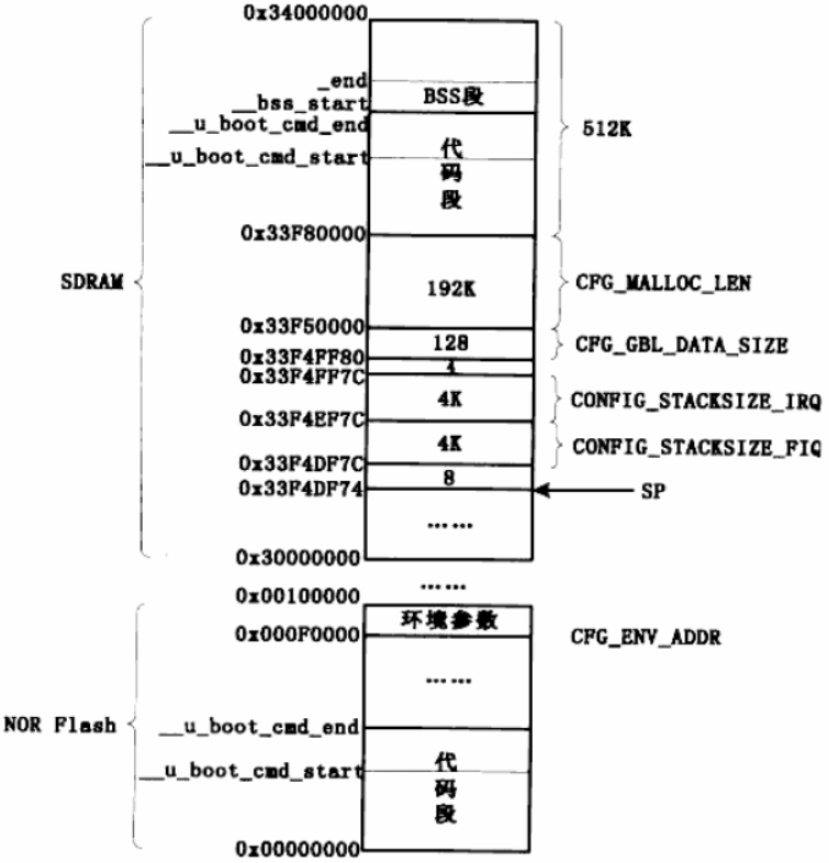 U-Boot移植教程之一：U-Boot分析与启动过程_boot二进制-CSDN博客