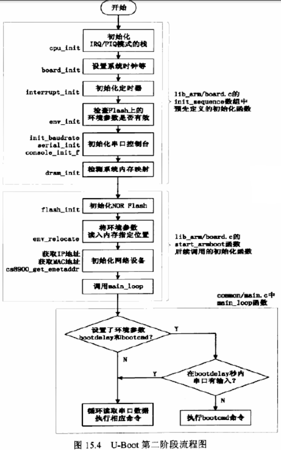 U-Boot移植教程之一：U-Boot分析与启动过程_boot二进制-CSDN博客