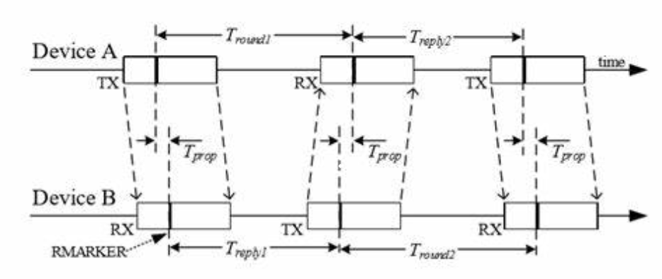 UWB中TOF测距法的公式推导_双边双向测距算法_tyst08的博客-CSDN博客
