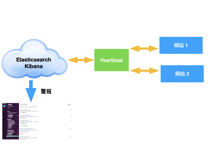 Observability: 使用Elasticsearch，Kibana，Heartbeat 监控网站并使用 Slack 发出警报 ...