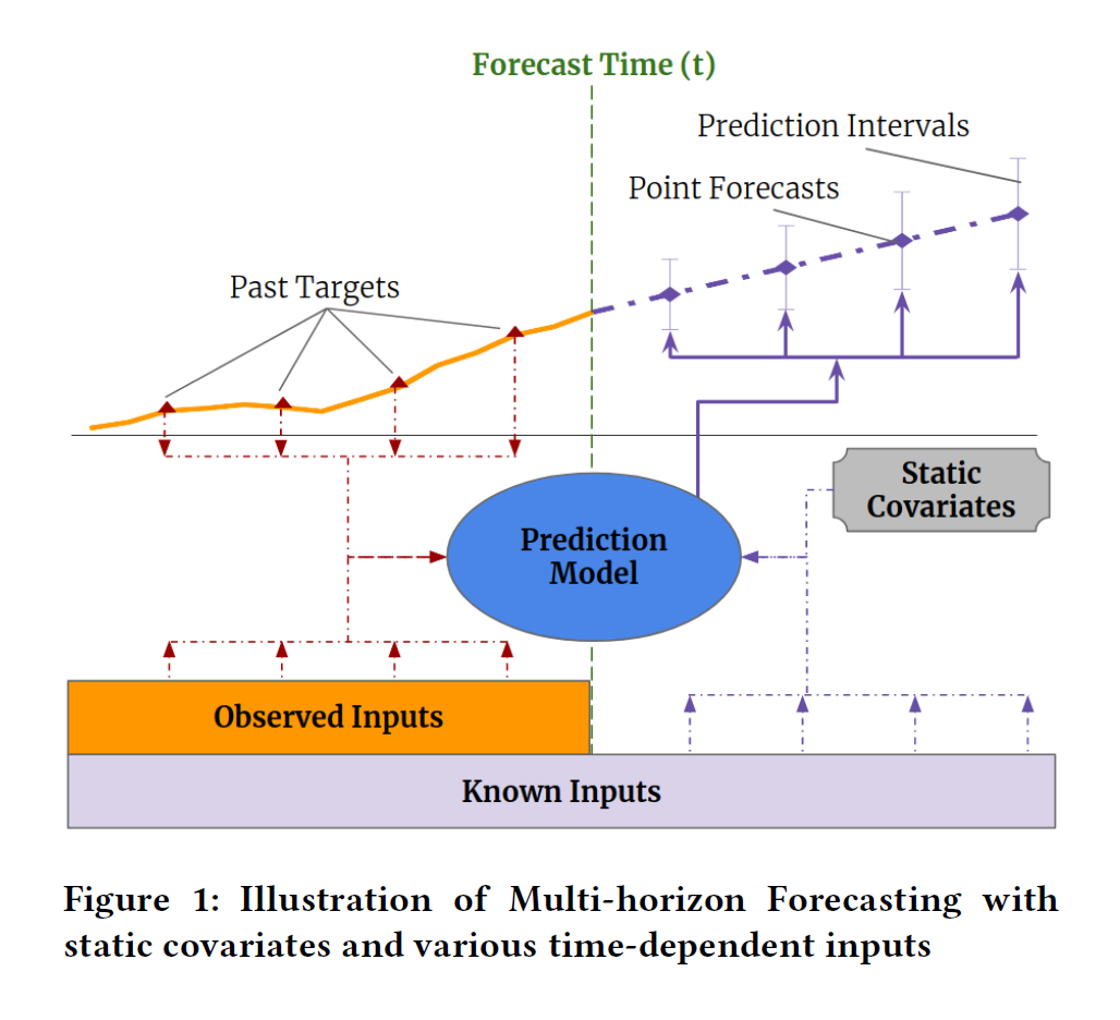 时间序列预测_multi-step-ahead-CSDN博客