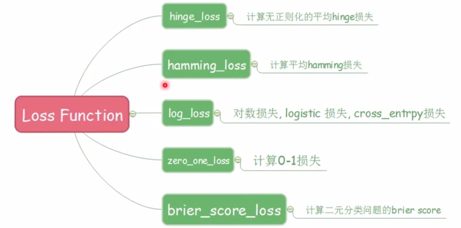 SKLearn分类器评估指标(一)_sklearn计算pytorch评价指标-CSDN博客