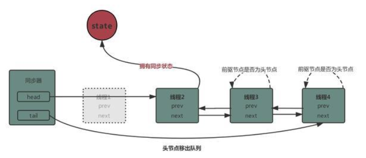java基础| 多线程基础五：AQS详解_java aqs 链表的作用-CSDN博客