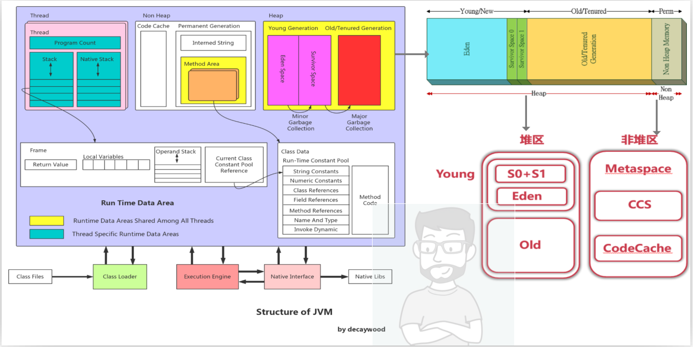 深入理解java虚拟机——堆区，学习java内存分布这一篇就够了_java堆内存-CSDN博客