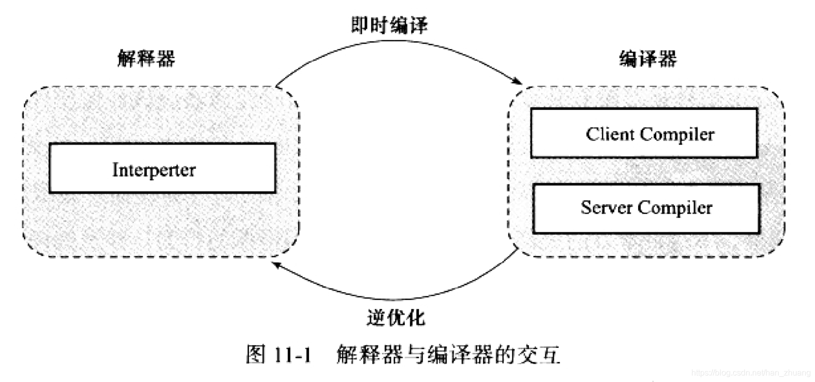 Jvm学习笔记(七):即时编译器、提前编译器、编译器优化技术、方法内联、逃逸分析运行时编译优化和提前编译 Csdn博客
