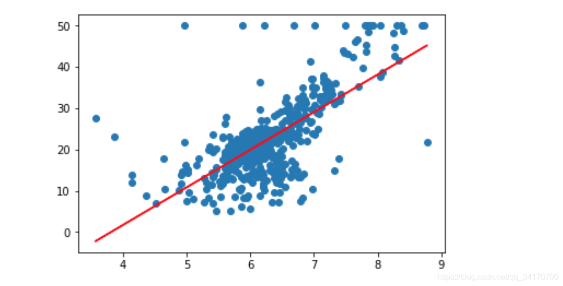 学习笔记 线性回归 Linear Modelclf Linearregression Csdn博客 7045