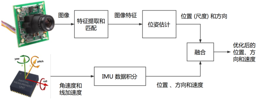 SLAM基础 —— 视觉与IMU融合（VIO基础理论）_视觉imu融合-CSDN博客