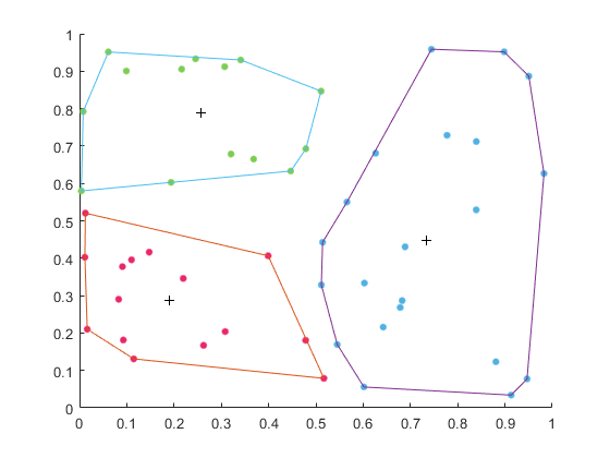 【MATLAB】MATLAB实现二维K-mean聚类算法_matlab kmeans函数用法 二维数据-CSDN博客