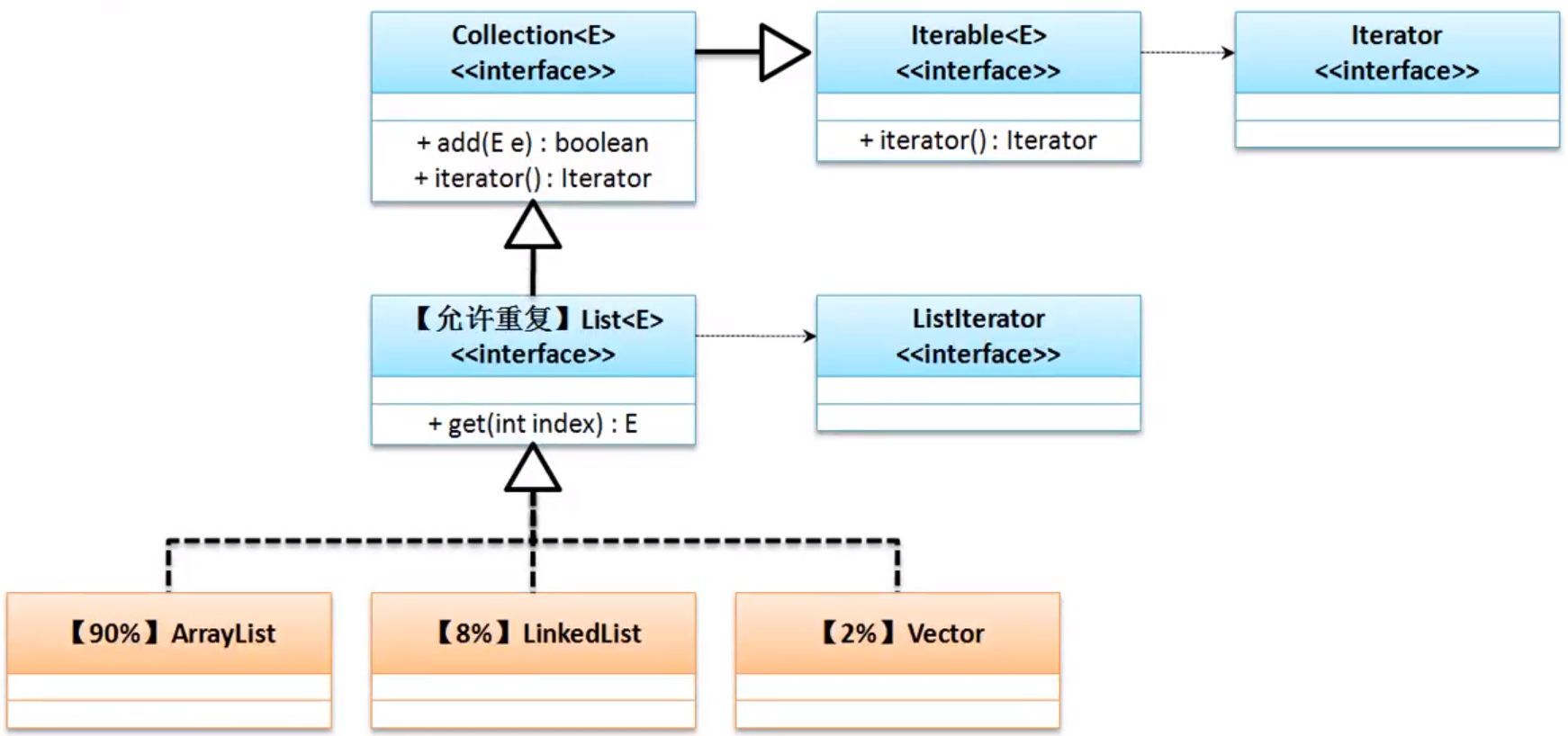 类集框架 一 ：Collection接口：List集合、Set集合， 集合输出 - Java高级特性 15_all.foreach(system.out::println);-CSDN博客