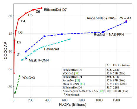 EfficientDet详解_bifpn是哪一年的-CSDN博客