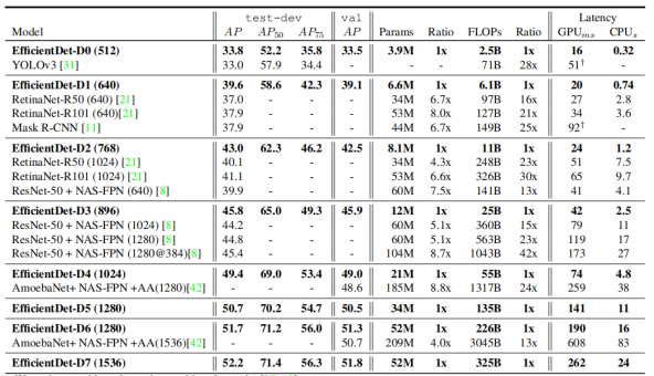 EfficientDet详解_bifpn是哪一年的-CSDN博客