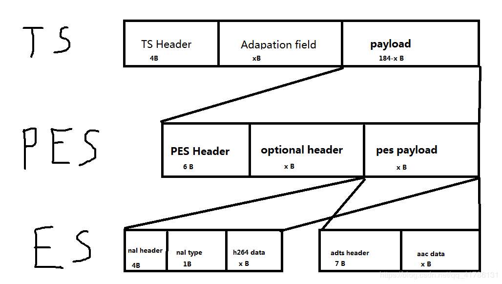 TS封装格式介绍及解析_怎么解ts流里面的pes包-CSDN博客