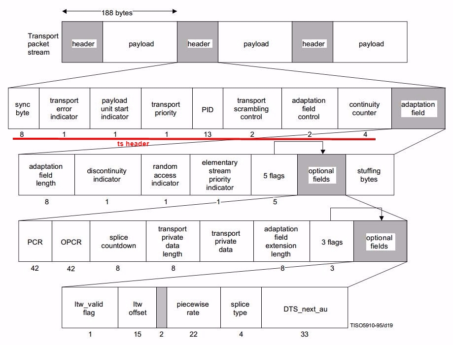 TS封装格式介绍及解析_怎么解ts流里面的pes包-CSDN博客