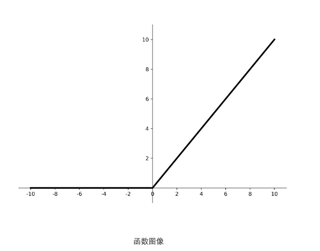 tensorflow中Relu激活函数_tensorflow relu-CSDN博客