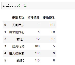 【python】pandas库中中iloc与loc函数的区别_pd.iloc-CSDN博客