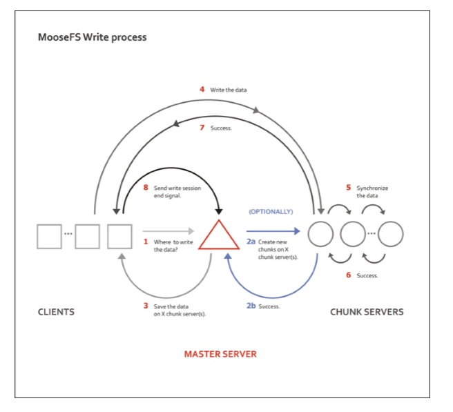 MooseFS分布式文件系统的安装部署和功能实现（读写、存储类、mfs异常退出解决、数据删除后的恢复）_基于moosefs构建网盘应用-CSDN博客
