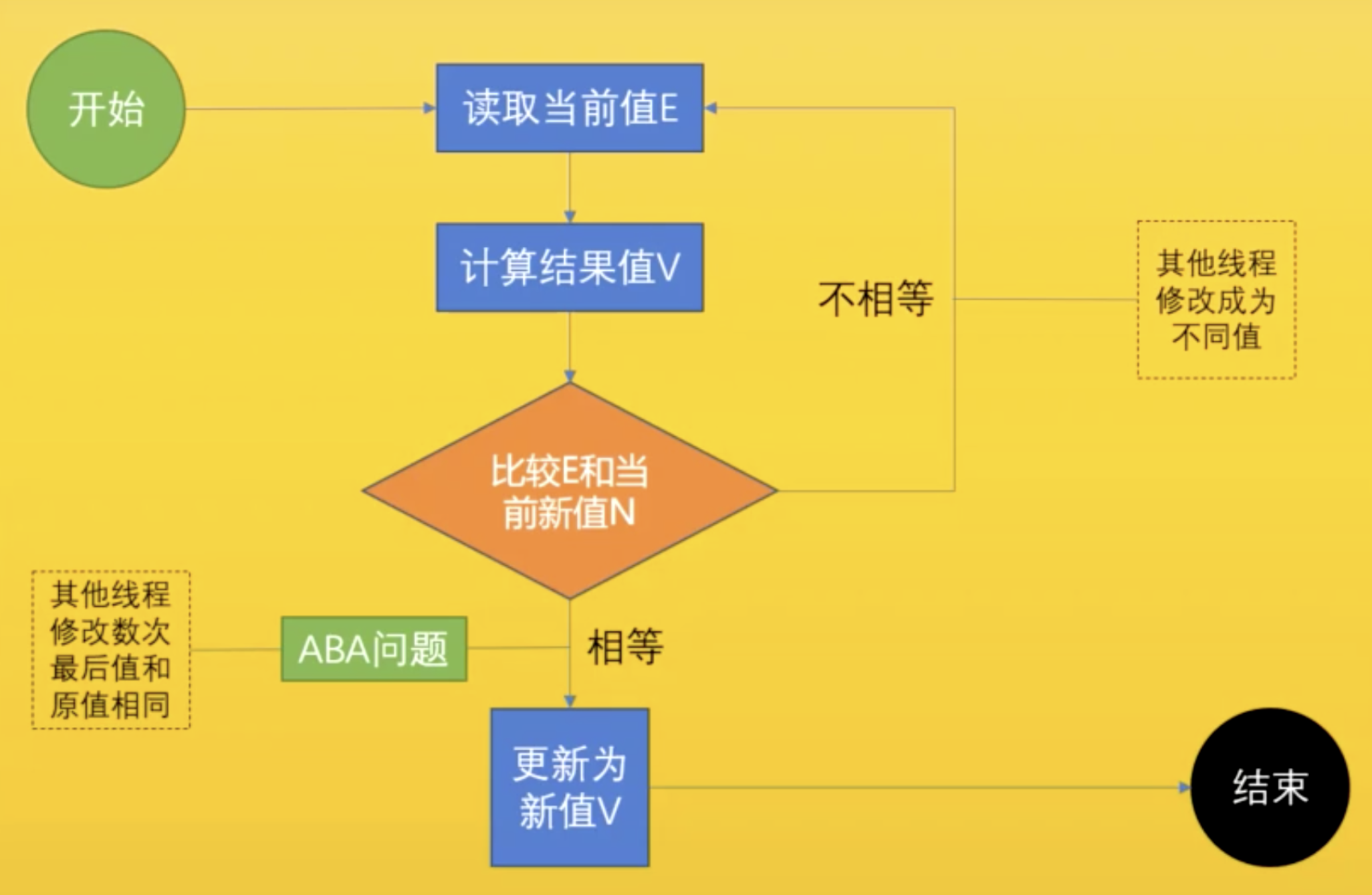 CAS(Compare And Swap)流程及原理_cas 过程-CSDN博客