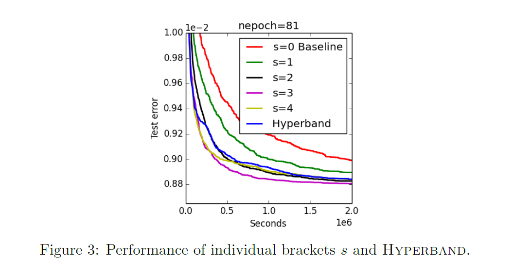 AutoML 系列 - Hyperband介绍-CSDN博客