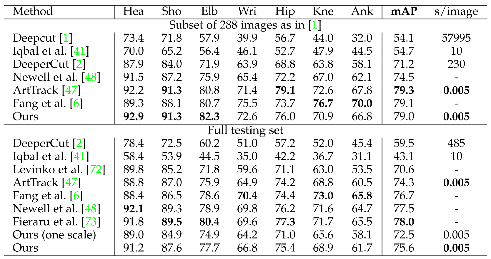 人体骨骼关键点检测OpenPose《OpenPose: Realtime Multi-Person 2D Pose Estimation ...