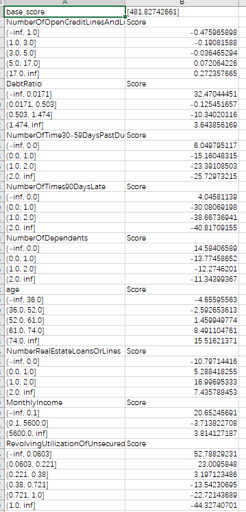 机器学习实战——基于逻辑回归的信用评分卡模型_seriousdlqin2yrs-CSDN博客