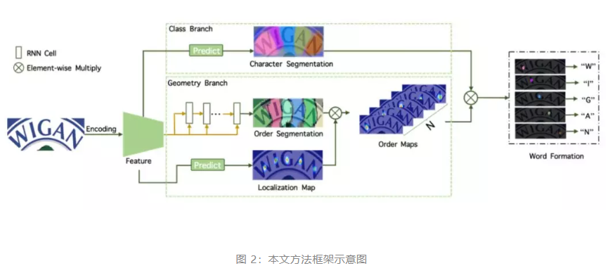 【论文阅读AAAI2020】TextScanner: Reading Characters in Order for Robust Scene Text Recogition-CSDN博客
