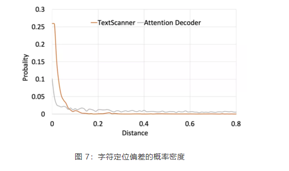【论文阅读AAAI2020】TextScanner: Reading Characters in Order for Robust Scene Text Recogition-CSDN博客