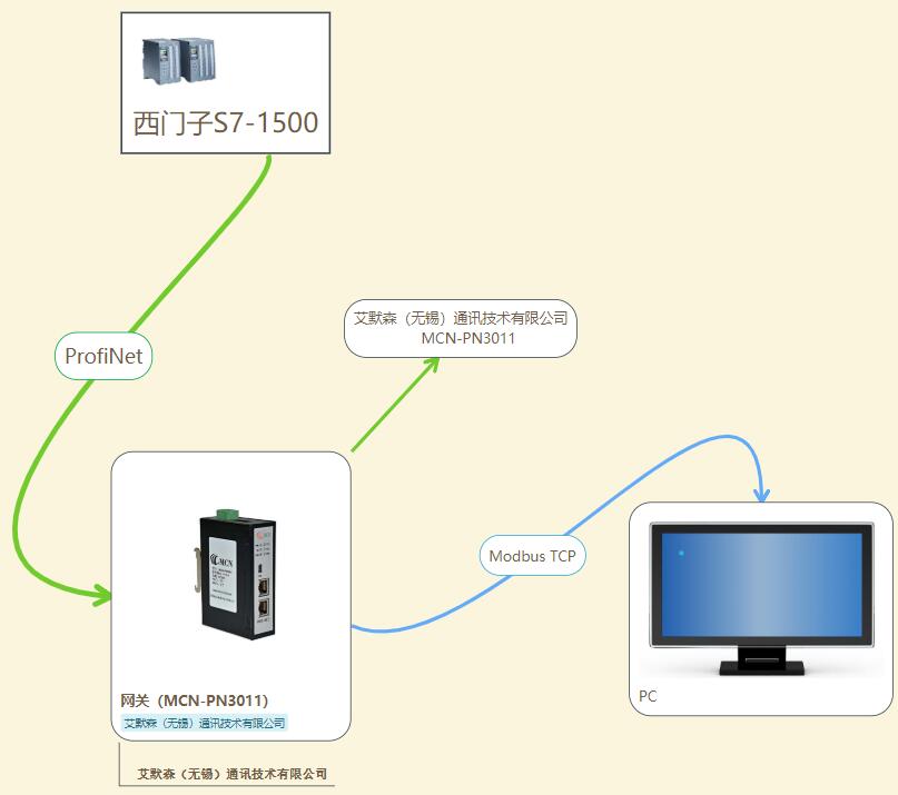 Modbus TCP转Profinet网关的常规数据_MCN_PN的博客-CSDN博客