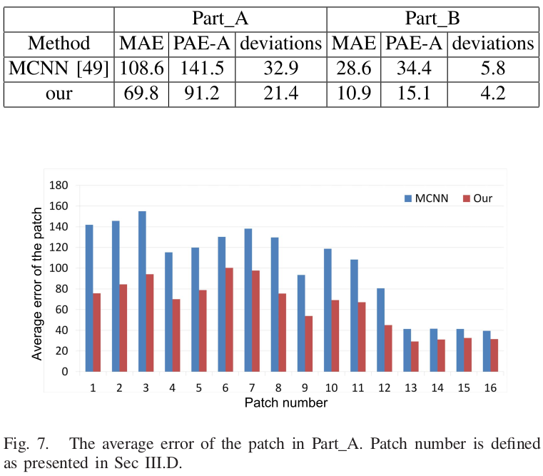 人群计数：Crowd Density Estimation Using Fusion of Multi-Layer Features(TITS2020)-CSDN博客
