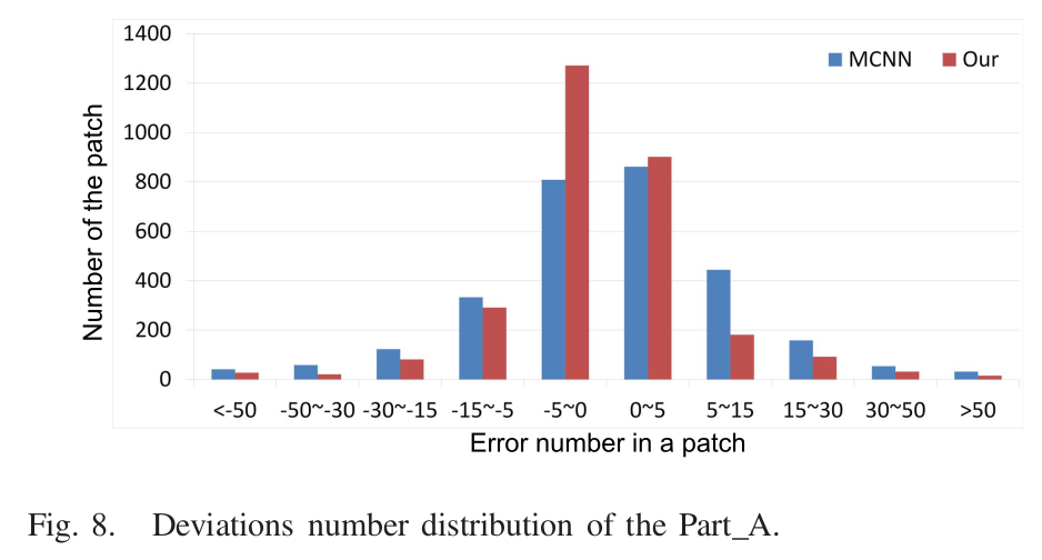 人群计数：Crowd Density Estimation Using Fusion of Multi-Layer Features(TITS2020)-CSDN博客